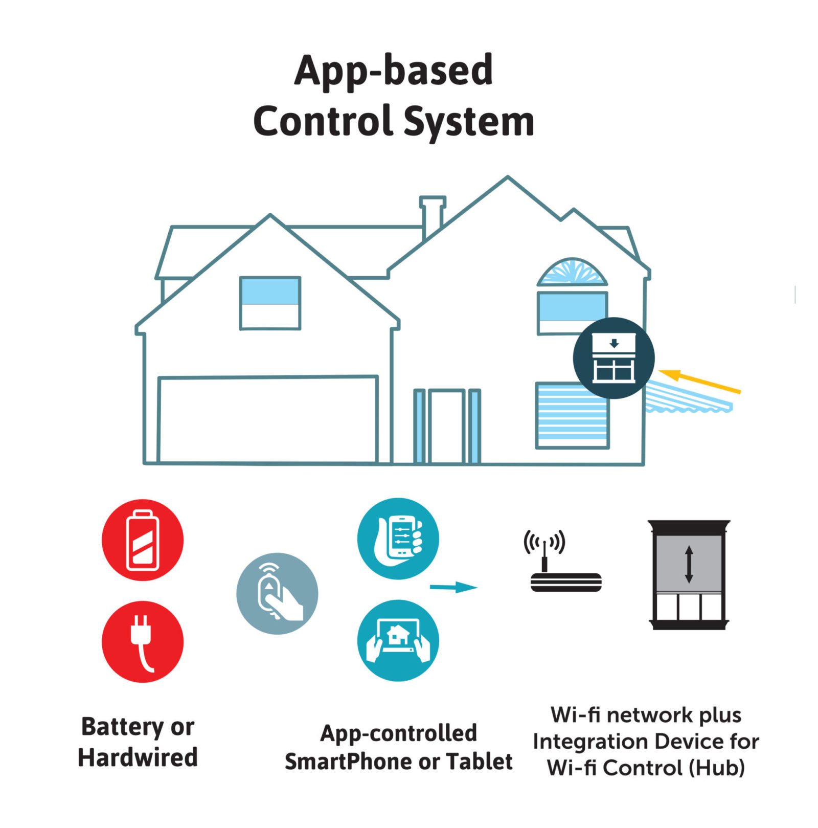 Motorized Window Treatments - Innovative Openings